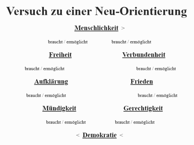 Wertemodell - Liste, Definition, Beschreibungen