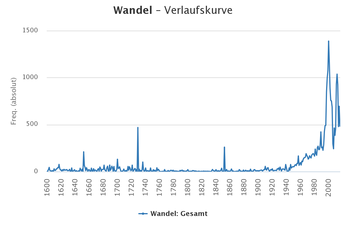 Wertewandel (historisch) - Definition, Beschreibung und Liste
