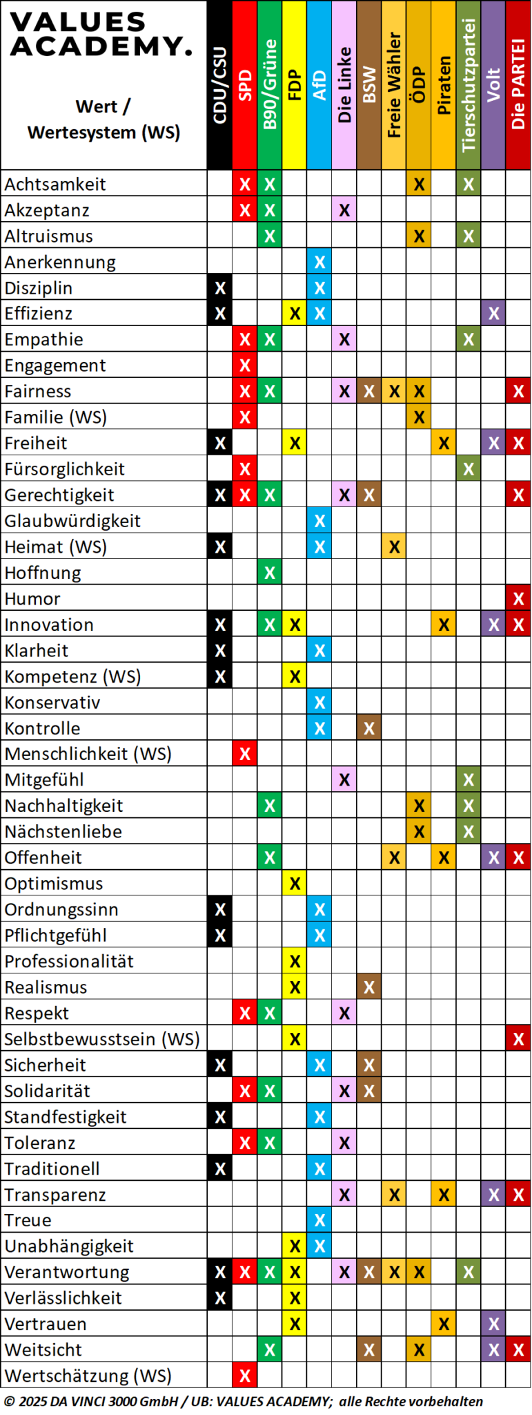 Werte politischer Parteien in Deutschland (2025) - Grundlegende Werte ...